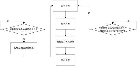 Centralized Resource Management Method And System Applied To Cloud Architecture Eureka Patsnap