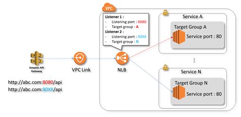 Amazon Api Gateway 기반 Vpc Link 활용 방법 Amazon Web Services 한국 블로그