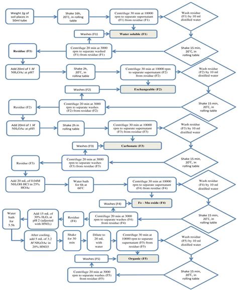 sequential extraction procedure download scientific diagram