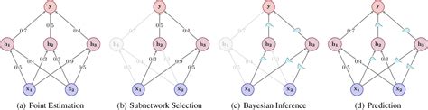 Table 1 From Bayesian Deep Learning Via Subnetwork Inference Semantic