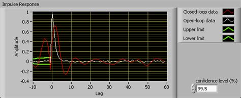 Closed Loop Systems Model Estimation Methods System Identification Toolkit Labview System