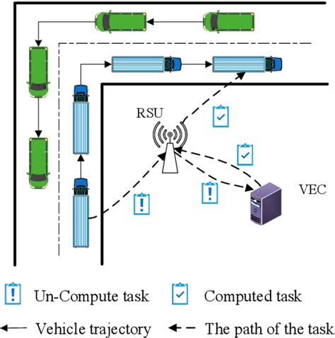 figure 2 from software defined optimal computation task scheduling in vehicular edge networking