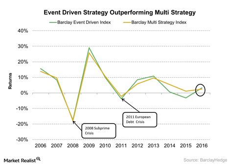 event driven strategy in a volatile market