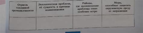 Используя различные источники информации заполните таблицу Экологические проблемы топливной
