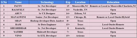 Uthira Vadivel On Linkedin Javadevelopers Java Dotnet Dotnetdeveloper