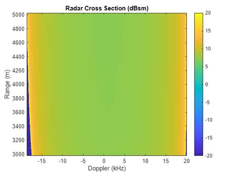 Cluttersurfacerangedopplerrcs Surface Rcs As A Function Of Range And Doppler Matlab