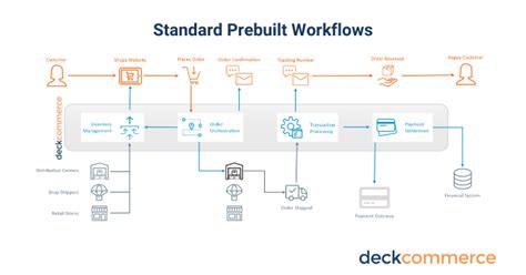 What Is Order Orchestration And Why Does It Matter