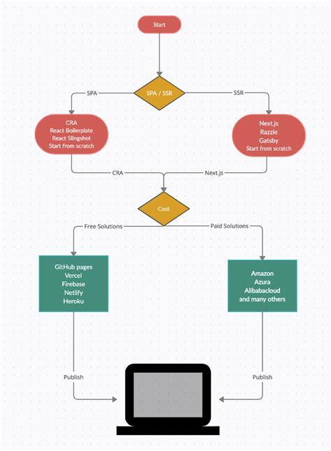 Publish Reactjs Code— What Should You Pick Spa Or Ssr Server Or