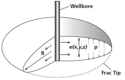 Schematic Of Penny Crack Radial Model Fracture Model Download Scientific Diagram
