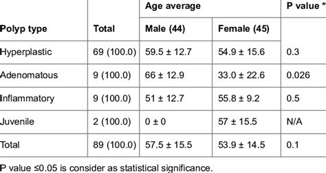 Relationship Between Polyp Type Age And Gender Download Table