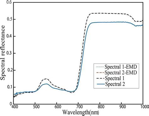 Original Spectral Curve And Emd Reconstructed Spectral Curve Download Scientific Diagram