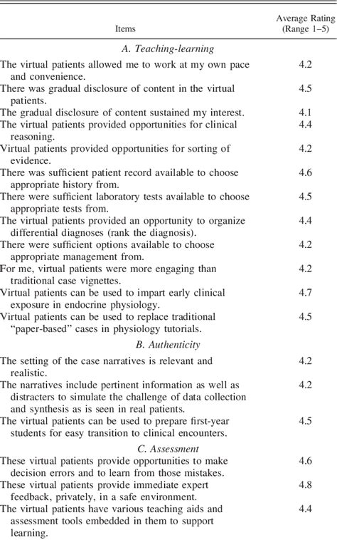 table 1 from development and validation of simulated virtual patients