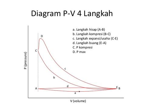 Diagram P V