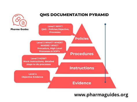 Qms Pyramid Pharma Guides Qms Pyramid In Pharma Industry