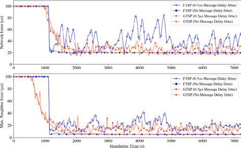 figure 2 from performance analysis of time synchronization protocols in