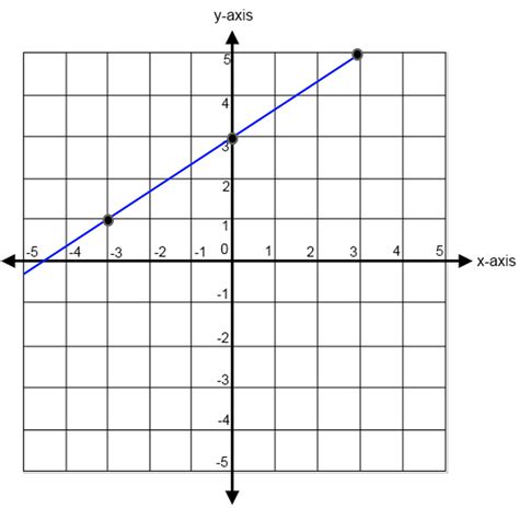 Lines And Slopes Act Math Geometry Review And Practice