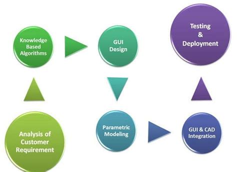 2 Design Automation Steps Download Scientific Diagram