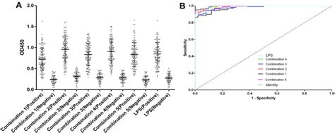 Indirect ELISA Analysis Of Serum Samples A Dot Plot Of Human Sera Download Scientific