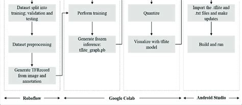 Flowchart Of Cv Based Scaffolding System Checking For Visible Defects Download Scientific Flowchart Of Cv Based Scaffolding System Checking For Visible Defects Download Scientific