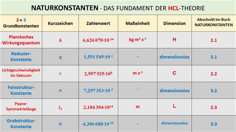 Grundlagen Der Hcl Theorie