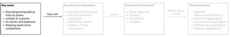 How Might We Align Transformative Ai If Its Developed Very Soon Ai