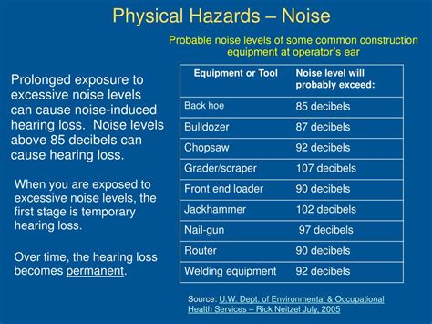 Noise Levels Of Common Equipment At Constance Woodford Blog