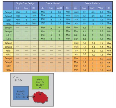 Multi Voltage Ic Design Flow Semiwiki