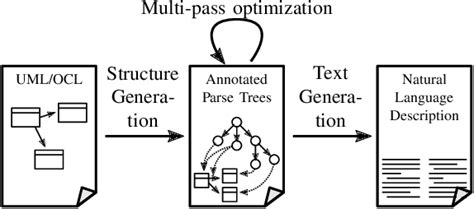 Figure 1 From Uml Aut Synthesis Of Natural Language From Constrained
