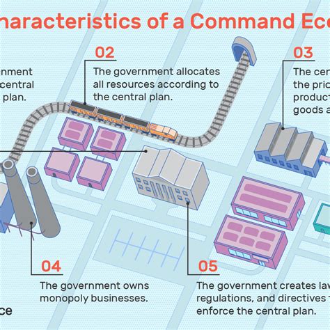 Modern Command Economy Examples