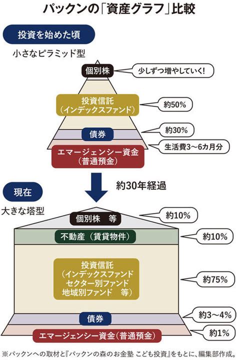 投資30年で大きく成長！ パックンの ポートフォリオ”ビフォーアフター大公開 President Growth