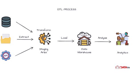 No Code Data Pipeline คืออะไร ทำไมโปรเจค Data สมัยใหม่ถึงใช้กันเยอะ