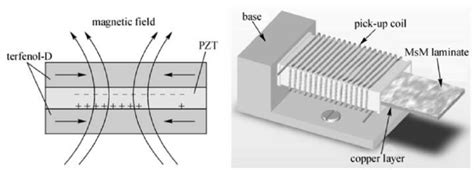Magnetostrictive Effect Based Vibration Harvester Download Scientific Diagram