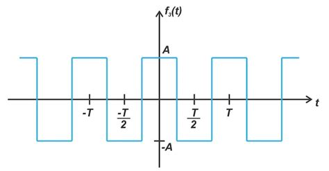 Is A Square Wave Even Or Odd Best Sale Simpleplanning Net