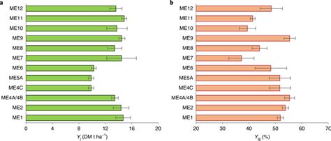 Wheat Genetic Yield Potential And Genetic Yield Gap In Cimmyt Mes Ab Download Scientific