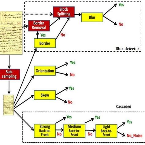 Noise Classifier Architecture Download Scientific Diagram