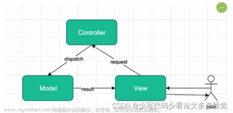 Spring基础 Springmvc请求流程和案例 Toy模板网