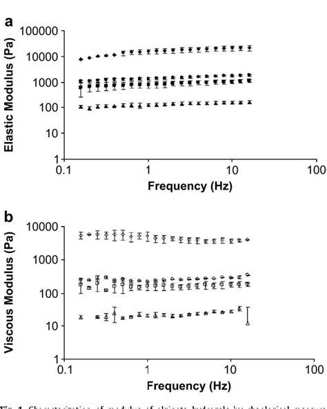 Figure 1 From The Influence Of Hydrogel Modulus On The Proliferation And Differentiation Of