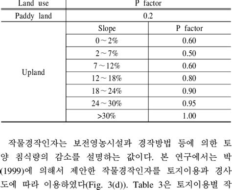 Usle P Factors For Different Land Uses And Slopes Download Table