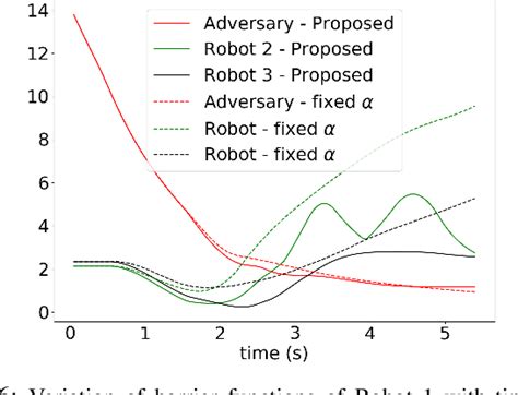 Figure 6 From Trust Based Rate Tunable Control Barrier Functions For