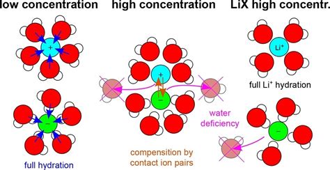 Structure Of Aqueous Alkali Metal Halide Electrolyte Solutions From Molecular Simulations Of