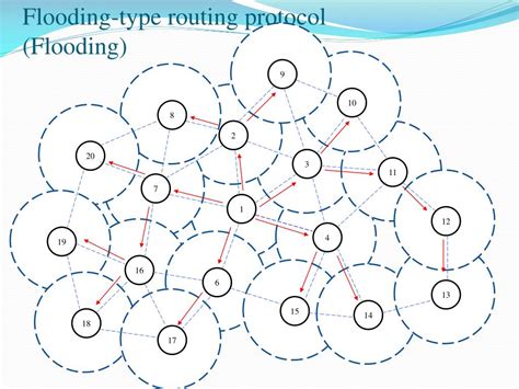Ppt Wireless Networks Routing Powerpoint Presentation Free Download Id6527345