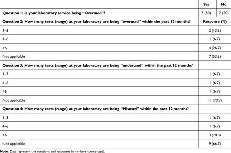 Laboratory Test Utilization Practices In Hospital Jmdh
