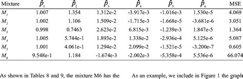 Estimators Of The Model Parameters And The Mean Square Of The Error For Download Table