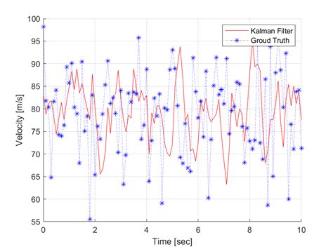 Linear Kalman Filter Estimating The Velocity By Position