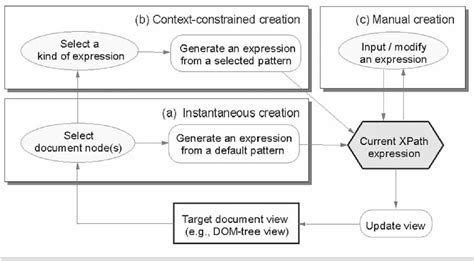 Figure 4 From A Visual Approach To Authoring Xpath Expressions Semantic Scholar
