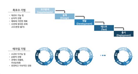 왜 애자일이어야 하는가