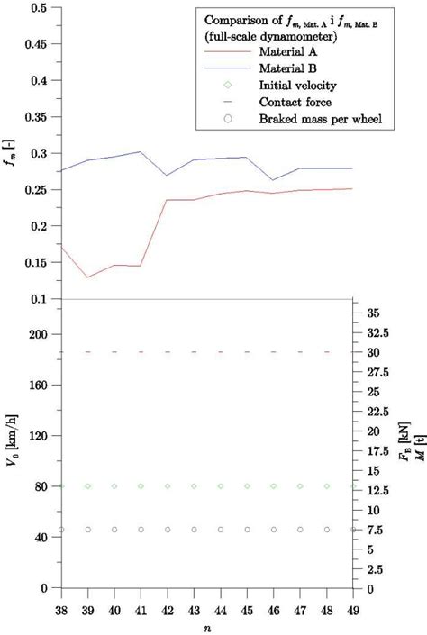 The Test Process On A Full Scale Inertia Dynamometer With The A And B Download Scientific