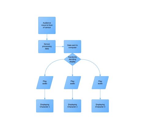 Lightning Bulb Flowchart