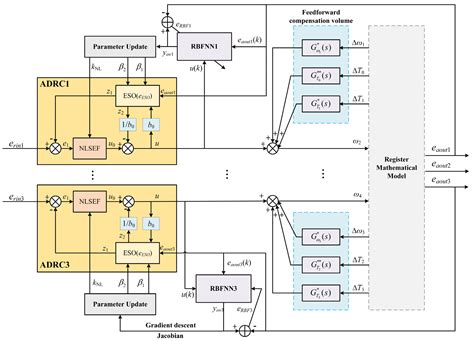 Machines Free Full Text An Adrc Parameters Self Tuning Controller