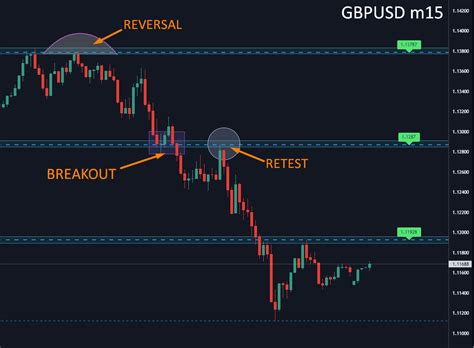 Forex Support And Resistance Indicator Best Trading Strategy